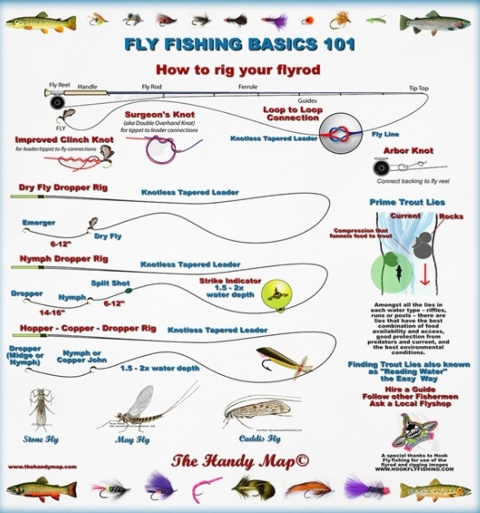 Fly Fishing: Getting Started - Hiwassee 640